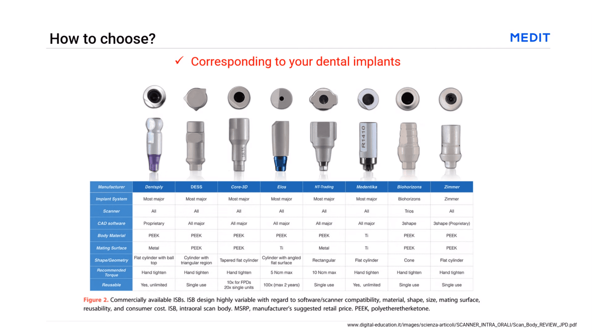 Navigating the World of Digital Dentistry: Scan Body Scan & AI Matching ...