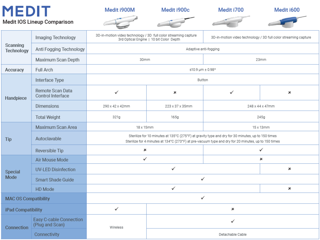 The Never-Before, Never-Will-Again Upgrade Event - MEDIT Intraoral ...
